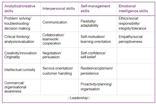 Saffron Teaching School Hub - The skills imperative 2035: Essential skills for tomorrow’s workforce